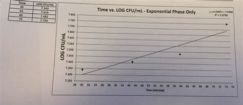 Solved Plot Log CFU ML Vs And Smoothly Connect The Points Chegg