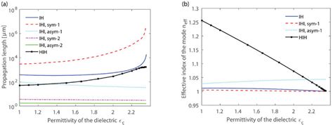A Propagation Length L And B Effective Mode Index Vs Permittivity Download Scientific