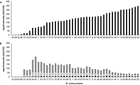 Uplc Esi Tof Ms Analysis Of A Cereulide And B The Ethyl Esters Of Download Scientific