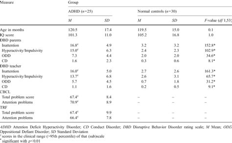 Means Standard Deviations And Pairwise Group Comparisons For Iq Age Download Table