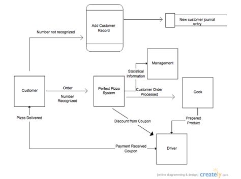 Er Diagram For Online Pizza Ordering System Use Case Diagram