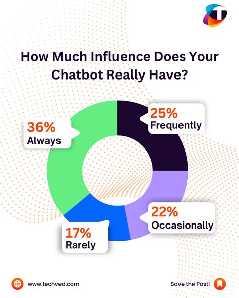 Techved Consulting On Linkedin Aichatbots Userexperience