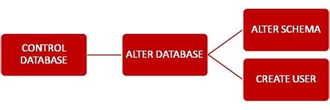 Revamped Sql Permission System For Principle Of Least Privilege And External Policies