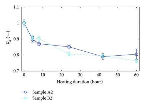 evolution of the normalized static and kinetic cofs obtained from the