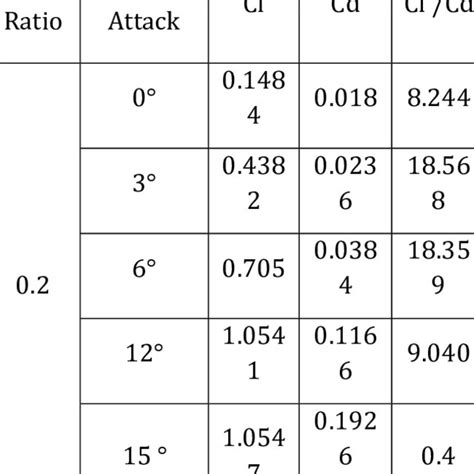 Simulation Results In The Form Of Lift Coefficient Drag Coefficient Download Scientific