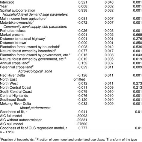 Longitudinal Linear Mixed Model With Spatial Autocorrelation For Wood Download Table