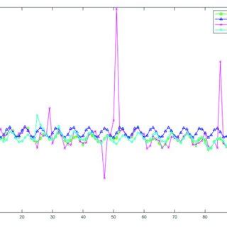The Data Performance Of Different Filtering Methods Download Scientific Diagram