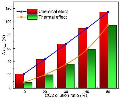 Comparisons Of The Uncoupled Effects Of Co2 On The Ch4o2 Counterflow