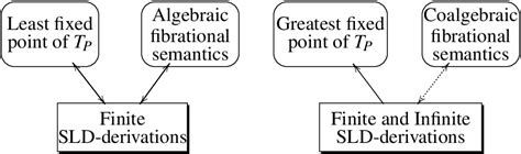 Figure 1 From Coalgebraic Logic Programming From Semantics To