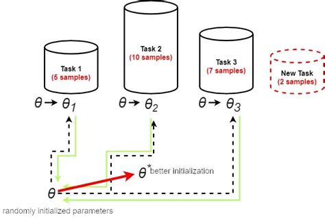 Intuitive Explanation Of Meta Learning