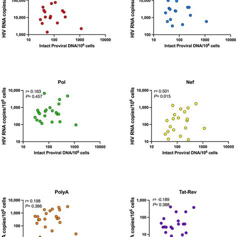 Correlation Between Intact Reservoir Size And Hiv Transcripts Hiv Rna