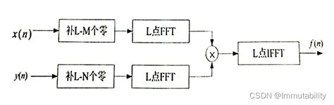 快速卷积与快速相关——matlabmatlab 圆周卷积 Csdn博客 快速卷积与快速相关——matlabmatlab 圆周卷积 Csdn博客