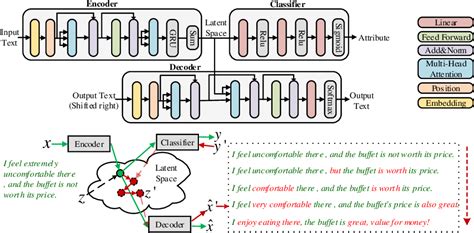 Figure 1 From Controllable Unsupervised Text Attribute Transfer Via