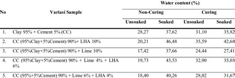Moisture Content Of Samples For CBR Lab Test All Conditions Download Scientific Diagram