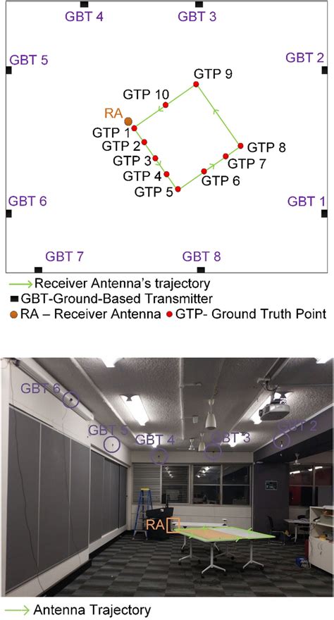 Layout Of The Rectangular Shape Kinematic Experiment Top And Partial