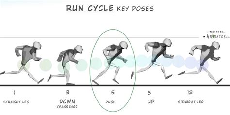 Tutorial How To Create A Run Cycle