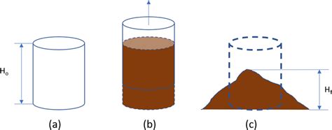 Illustration Of Quickness Test A Empty Cylinder Into Which Clay Is Download Scientific