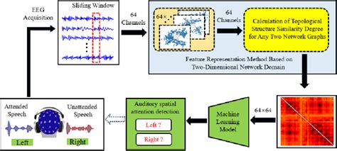 Figure 1 From Eeg Decoding Of Auditory Spatial Attention Based On Visibility Graph And Machine