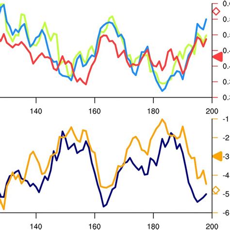 The Time Series Of The Differences In Annual Mean Thermodynamic And