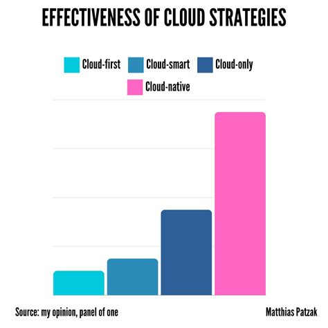 Salman Ahmed On Linkedin Cloudnative