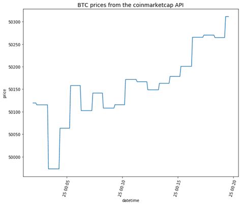 Requesting Crypto Data From The Coinmarketcap Api Using Python