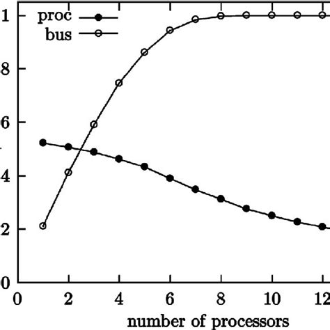 Processor And Bus Utilization As Functions Of The Number Of Processors Download Scientific