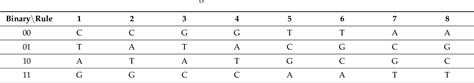 Table 1 From A Novel Dynamic Mathematical Model Applied In Hash Function Based On Dna Algorithm