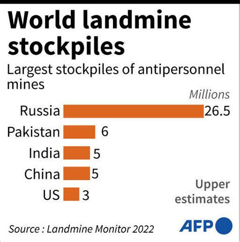 Russian Mines In Ukraine Greatest Challenge To Landmark Ban Treaty
