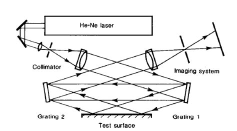 Interferometers Fosco Connect