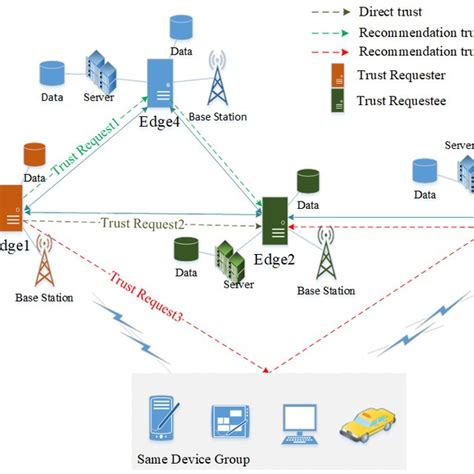 5g Edge Computing Scenario Download Scientific Diagram