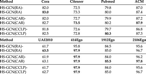 The Results Max Of Node Classification For Each High Order Download Scientific Diagram