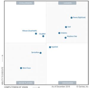 Gartner Create Cloud Management Platforms Magic Quadrant The ITAM Review