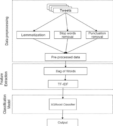 Figure 37 From Hate Speech Detection From Social Networking Posts
