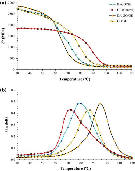 A Storage Modulus And B Tan Delta Versus Temperature Download