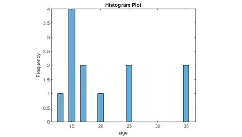 Matlab 绘制的二维离散数据图的类型极客笔记