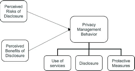 The Privacy Calculus Model Download Scientific Diagram