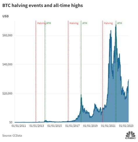 Why Is Bitcoin Up Today