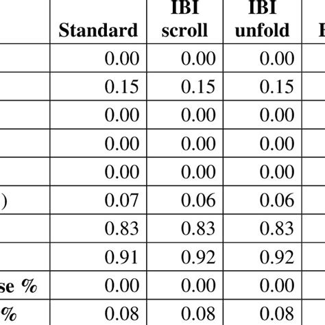 Median Values For Missing And Nonsubstantive Answers By Experimental Cell Download Scientific