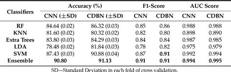 Table 2 From Domestic Cat Sound Classification Using Learned Features