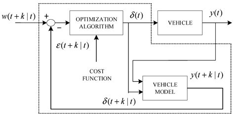 A Review Of The Motion Planning And Control Methods For Automated Vehicles
