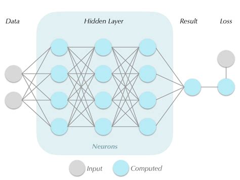 Neural Network Composed Of Various Neurons Features And Labels Are The
