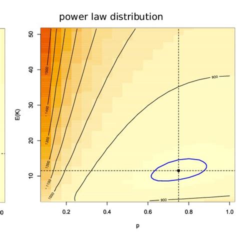 A Contour Plot Showing The Point Estimates P And Ek Of The Likelihood