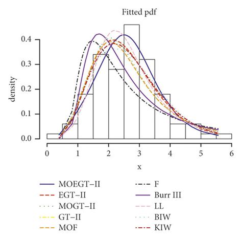 a graphs of estimated cdfs b graphs of estimated pdfs for breaking