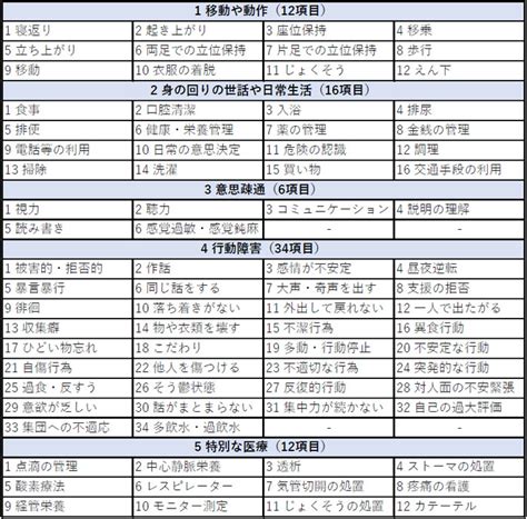 障害支援区分の認定調査聞き取り調査の内容と流れ 障害者グループホームラボ