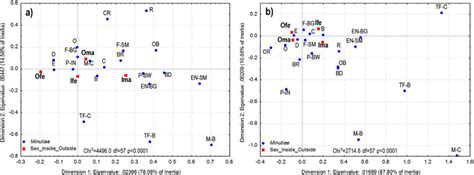 Analysis Of Correspondences Between The Types Of Minutiae Sex Ma Download Scientific Diagram