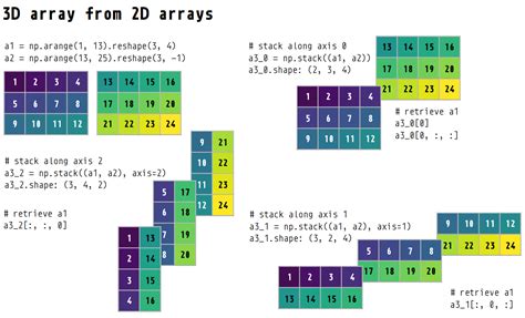 Иллюстрированное руководство по изменению формы массивов Numpy
