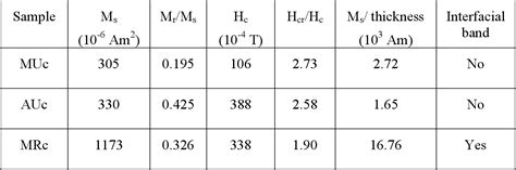 Table 2 From Effects Of Unreconstructed And Reconstructed Polar Surface Terminations On Growth
