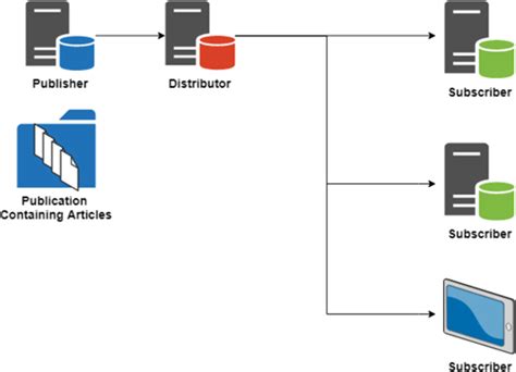 SQL Db Replication