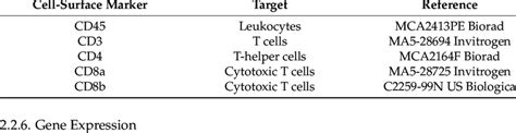 Target Phenotypes Used In Analysis Of Intestinal T Cells Download Scientific Diagram