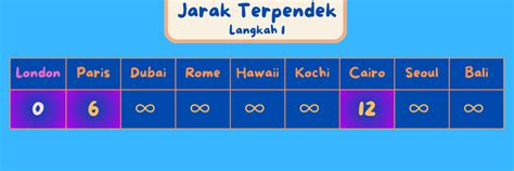 Algoritma Dijkstra Code In Purple